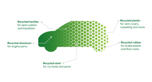 Recycled Materials in Cars | ReMA